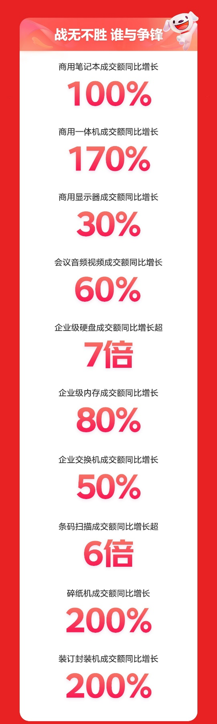京东3C数码企业及商采618开门红28小时战报出炉 商用一体机成交额同比增长170_-泡泡网