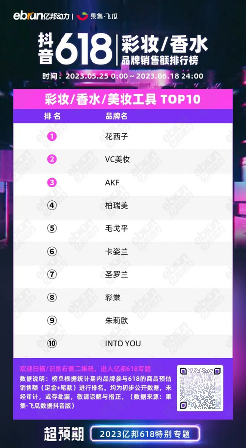 抖音618大促收官，花西子持续稳居彩妆/香水类目销售额第一-泡泡网