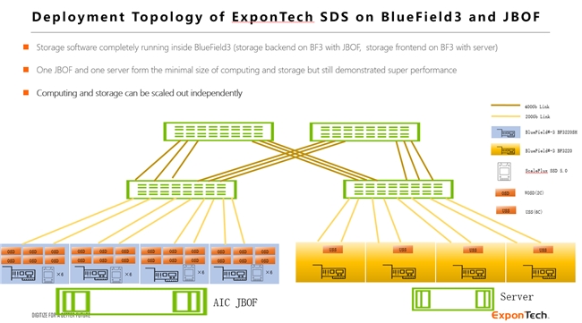 华瑞指数云ExponTech联合合作伙伴在硅谷发布新型AI存储方案-泡泡网