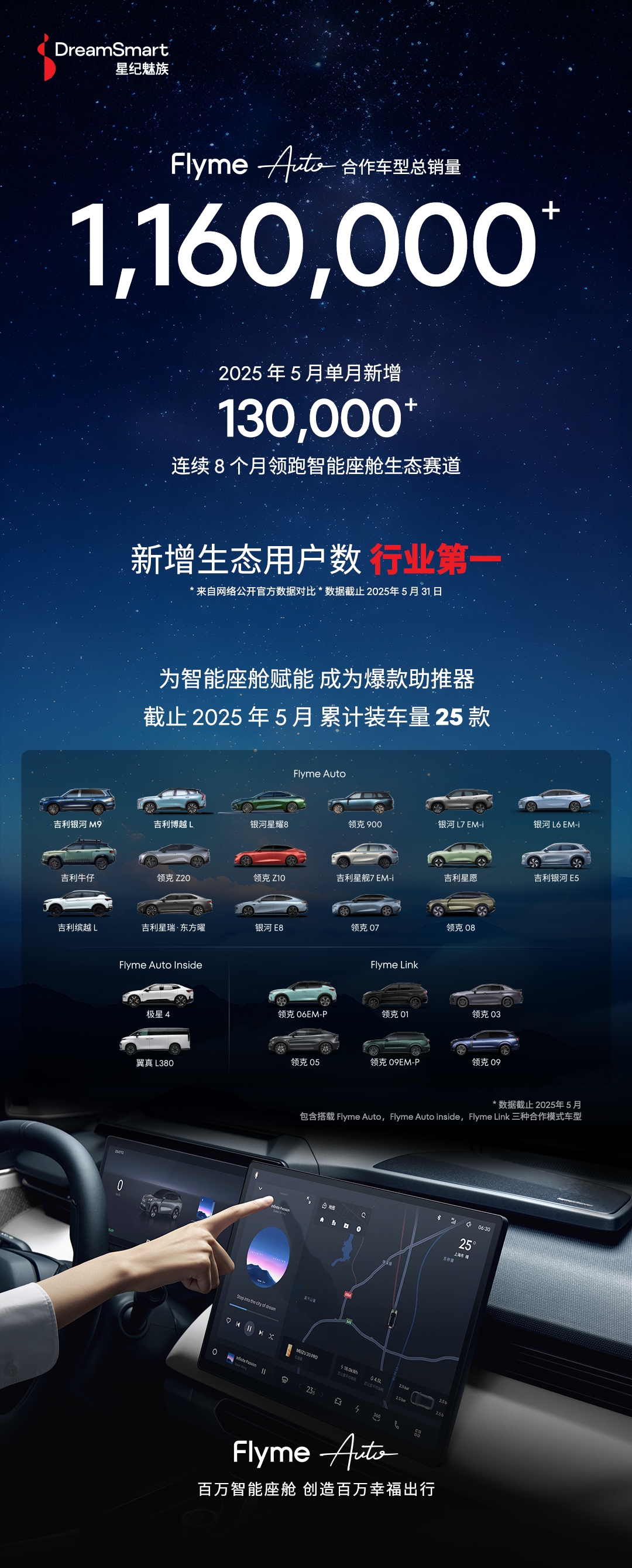 星纪魅族Flyme Auto生态用户数量突破116万 连续8个月新增用户数行业第一-泡泡网