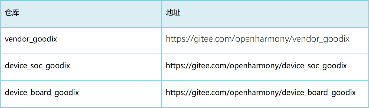 汇顶科技GR551x系列开发板已支持OpenHarmony_-泡泡网