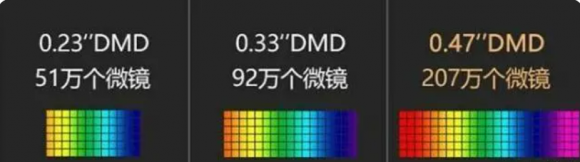 47"DMD芯片轻薄投影——大眼橙X7D Pro它终于来了_-泡泡网