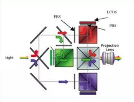 华为LCoS技术方案曝光！对比DLP，不同投影显示技术有何区别-泡泡网