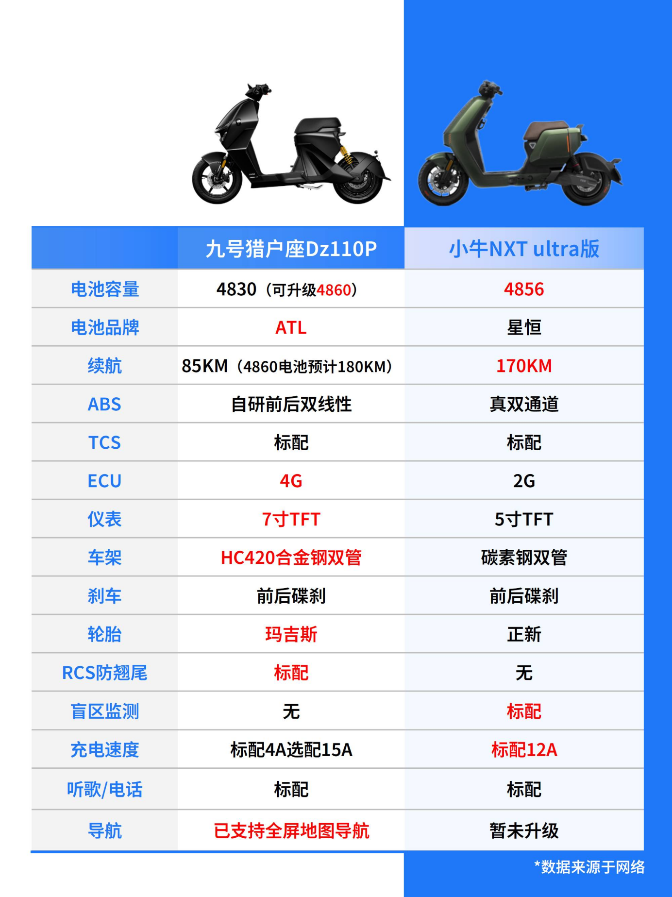 十大名牌电动车谁家旗舰更强？九号Dz110P对比小牛Nxt Ultra，差异挺大！-泡泡网