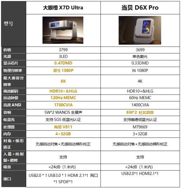 大眼橙X7D Ultra投影仪怎么样，对比当贝D6X Pro哪款更值得买？-泡泡网