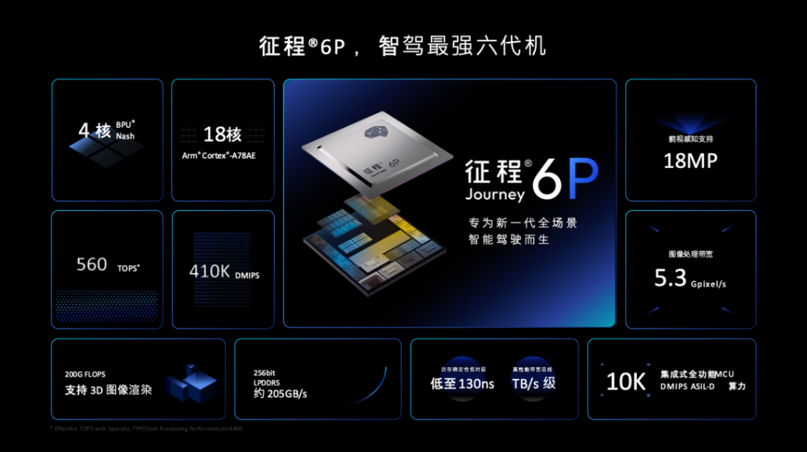 Arm 技术加持，地平线以 HSD 及征程 6P 推动汽车智能化变革-泡泡网