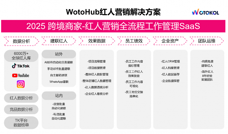 TikTok榜单数据13国权覆盖，WotoHub海外红人营销工具全链路控场-泡泡网