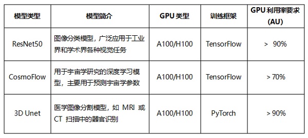 中国力量闪耀MLPerf！泛联信息强势包揽7项世界第一，引领AI存储新时代！-泡泡网