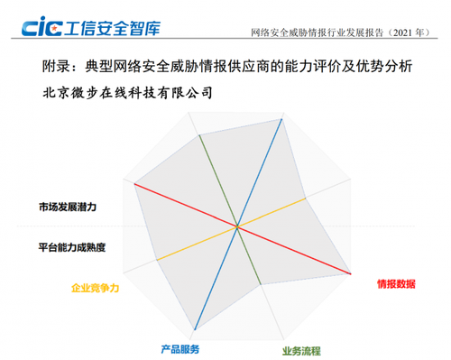 微步在线支持网络安全威胁情报行业发展报告2021年发布 泡泡网