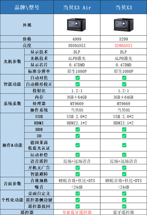当贝X3 Air和当贝X3有什么区别，当贝X3 Air对比当贝X3哪款好？-泡泡网