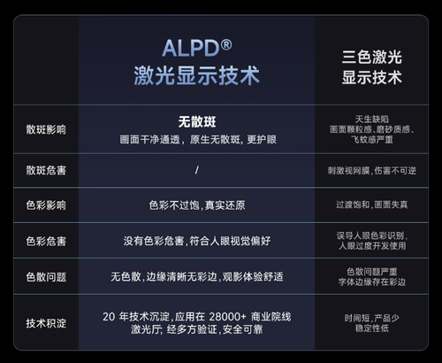 全色激光为什么有散斑现象？ALPD激光优势在哪？2023激光投影推荐_-泡泡网