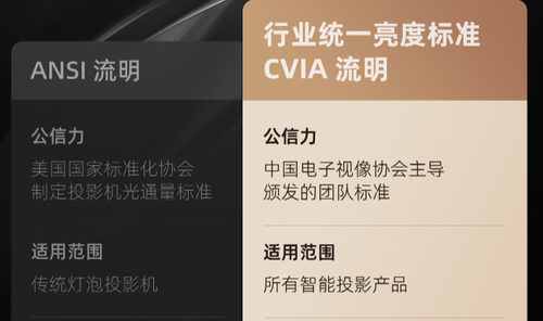 CVIA流明亮度是什么？CVIA亮度天梯图来了！家用投影仪亮度怎么选？-泡泡网