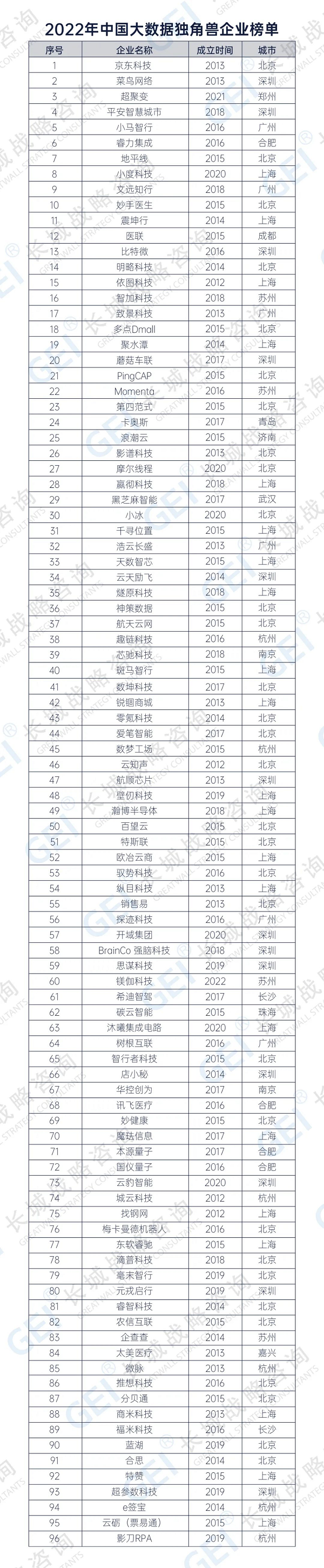 零售云解决方案服务商多点dmall入选2022年中国大数据独角兽企业榜单 泡泡网