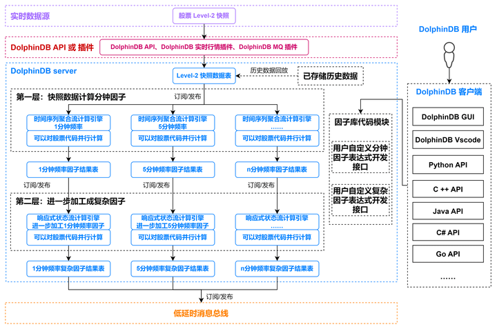 用DolphinDB快速搭建Level2快照流批一体因子计算平台_-泡泡网