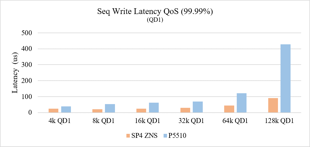 ZNS的前世今生，从Open-Channel到ZNS_-泡泡网