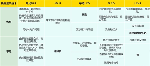 华为LCoS技术方案曝光！对比DLP，不同投影显示技术有何区别-泡泡网