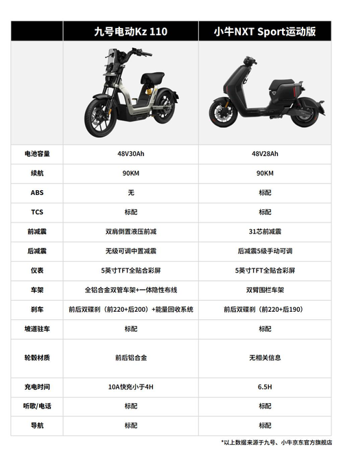 九号好还是小牛好？九号电动Kz 110、小牛NXT运动版谁更值得买-泡泡网